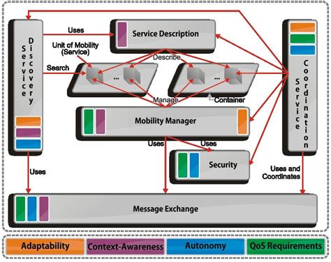 architecture for mobile and context aware applications base level download scientific diagram