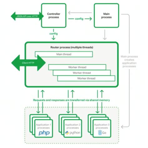 隆重推出 nginx unit nginx