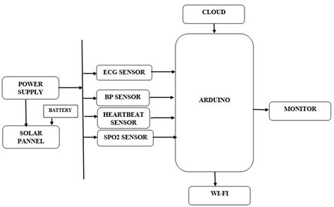 iot based health monitoring system arduino project di