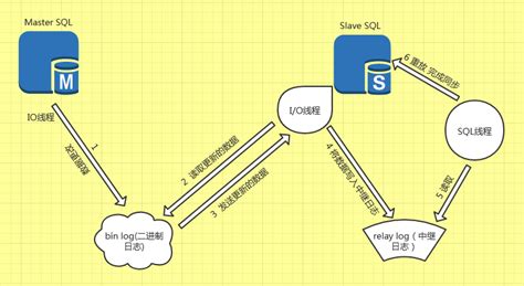 mysql 主从复制原理浅析 淋汐去水 博客园