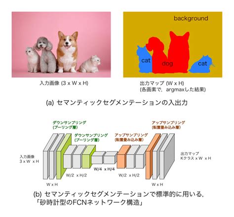 セマンティックセグメンテーション Semantic Segmentation CVMLエキスパートガイド