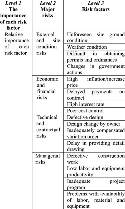 the risk categories in construction projects download table