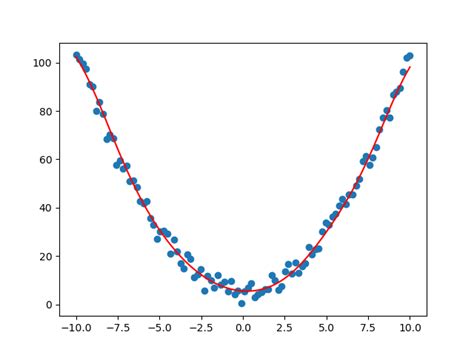 keras 非线性回归 python技术站