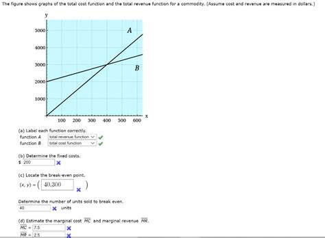 SOLVED The Figure Shows Graphs Of The Total Cost Function And The
