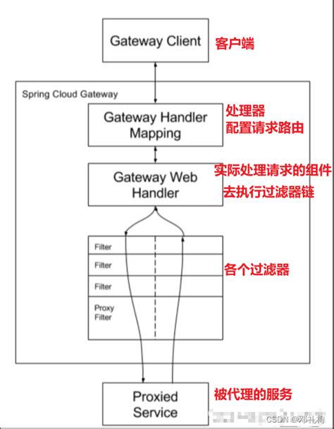 【springcloud】 gateway源码解析 springcloudgateway源码分析 csdn博客