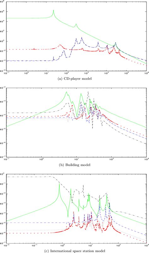 figure 1 from recursive gramian and hankel map approximation of large dynamical systems