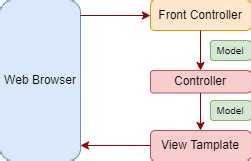 Spring MVC With XML Configuration Example Spring Java