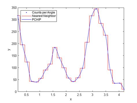 interpolation with curve fitting toolbox matlab and simulink mathworks deutschland