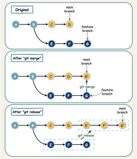 understanding git merge vs rebase