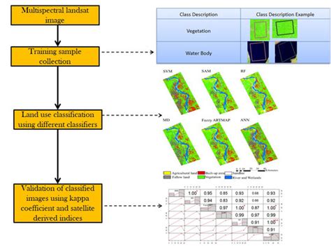 remote sensing free full text land use land cover classification by machine learning