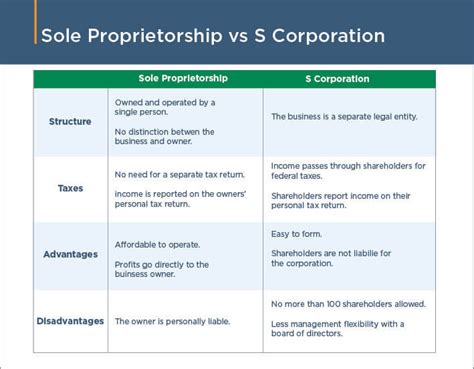 Sole Proprietorship Chart