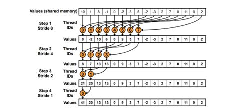 illustration of parallel sum reduction algorithm [18] download scientific diagram