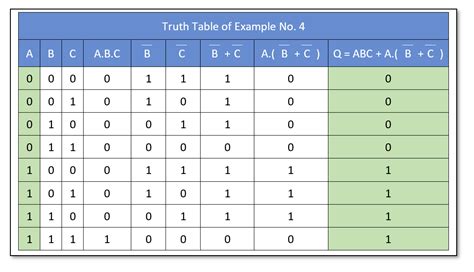 Boolean Algebra Truth Tables