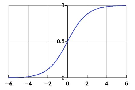 standard logistic sigmoid function curve download scientific diagram