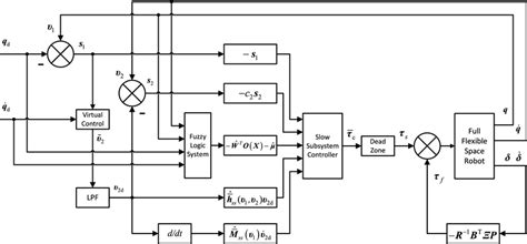 the adaptive fuzzy dynamic surface control scheme for space robot download scientific diagram