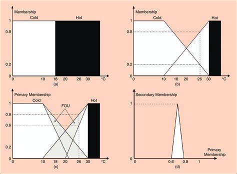 representing cold and hot using a crisp sets [2] b type 1 fuzzy download scientific