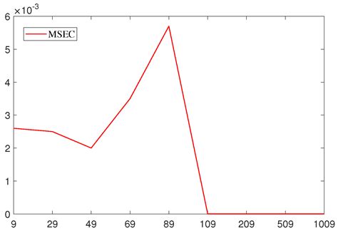 mathematics free full text application of the admm algorithm for a high dimensional