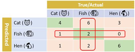 multi class metrics made simple part i precision and recall by boaz shmueli towards data