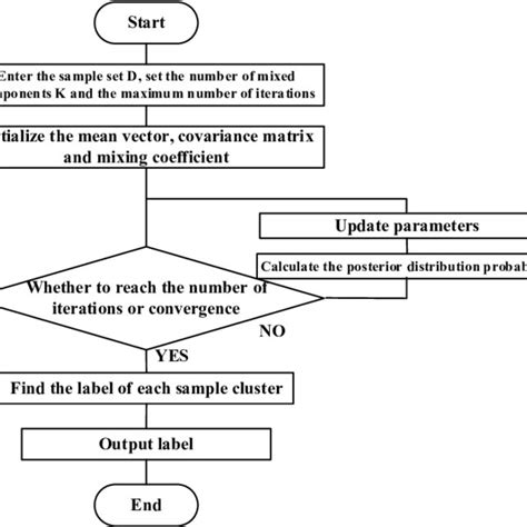 gaussian mixture model clustering algorithm download scientific diagram