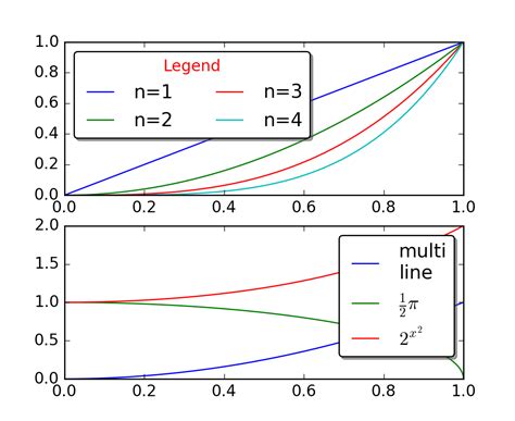 Pylab Examples Example Code Legend Demo3 Py Matplotlib 1 5 0