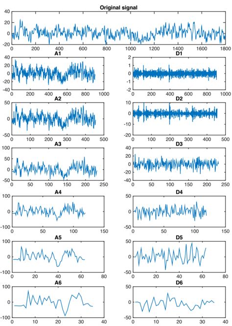 the sub bands decomposition of the original signals a1 to a6 present download scientific