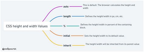 Learn CSS Height And Its Properties Visually Explained Thread