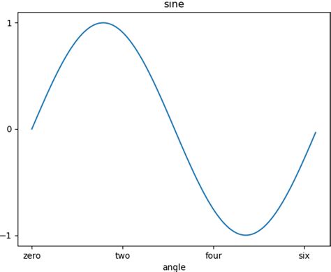 15 matplotlib刻度和刻度标签 matplotlib刻度标签 csdn博客