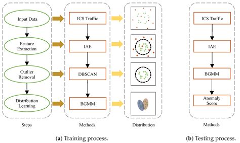 mathematics free full text robust intrusion detection for industrial control systems using