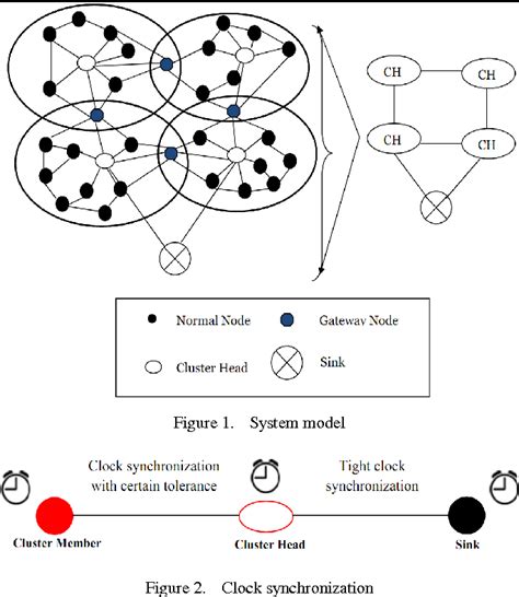 figure 1 from a hybrid algorithm for efficient wireless sensor network time synchronization