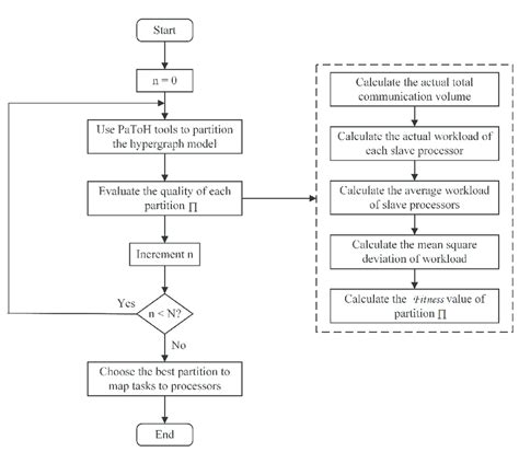 the flow diagram of hypergraph partitioning for matching tasks download scientific diagram