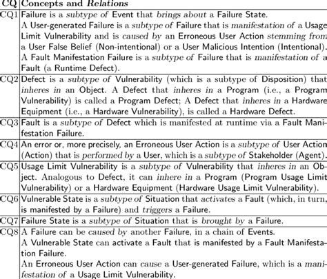 results of ontology verification download table