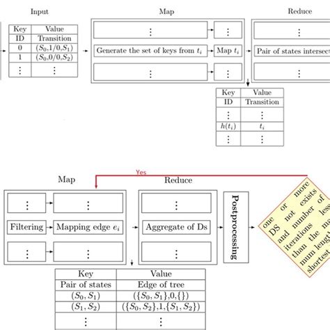 an overview of the parallel exact algorithm using mapreduce download scientific diagram