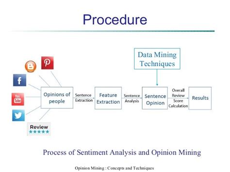 opinion mining using data mining techniques