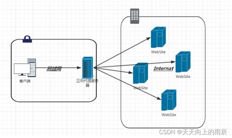 nginx 反向代理，负载均衡，动静分离 tomcat集群session共享 nginx session csdn博客