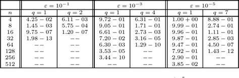 table 2 from numerical integration of functions with endpoint singularities and or complex poles