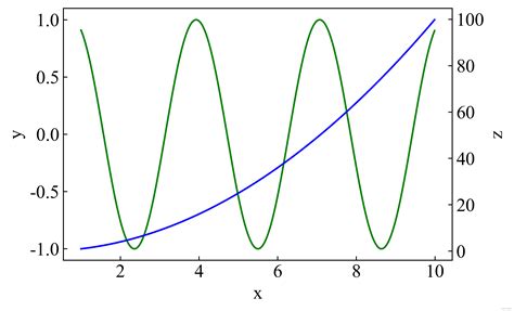 【python】matplotlib 实现双（多）y轴图 Ai技术聚合