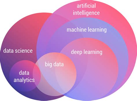 4 intersecting domains that you can easily confuse with artificial intelligence by orhan g