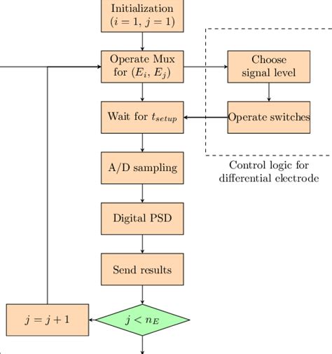 flow chart of data acquisition process in differential ect download scientific diagram
