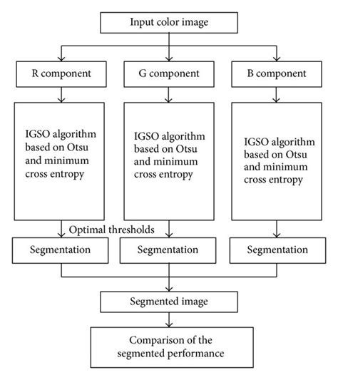 the wok of igso algorithm for multilevel color image thresholding problem download scientific