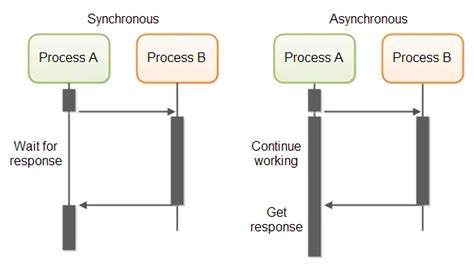 synchronous vs asynchronous programming models differences use cases ramotion agency