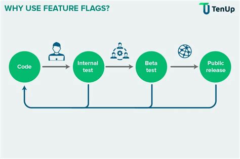 using feature flags technique to deliver more features without risk