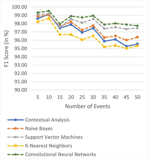 performance comparison between different text categorization methods download scientific