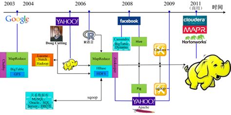 hadoop生态圈一览 全栈程序员必看