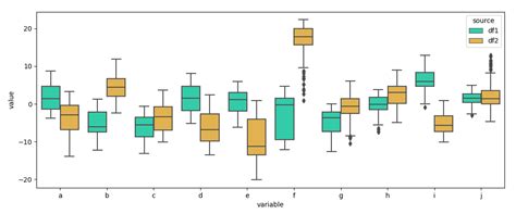 Python How To Put Two Pandas Box Plots Next To Each Other Or Group Them By Variable Stack