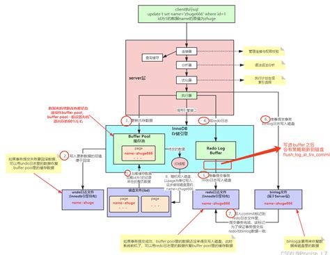 mysql写入sql整个执行流程 程序员博博 博客园