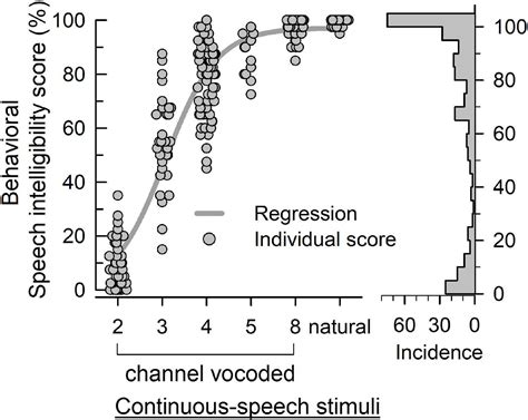 frontiers objective speech intelligibility prediction using a deep learning model with
