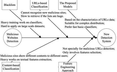 malicious urls detection approaches download scientific diagram