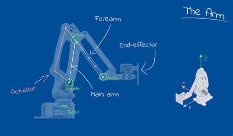 inverse kinematics in robotics using reinforcement learning by alishba imran medium