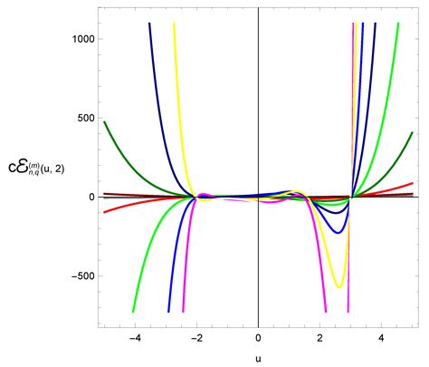 mathematics free full text a numerical computation of zeros of q generalized tangent appell
