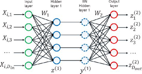 [pdf] convergence analysis of batch normalization for deep neural nets semantic scholar